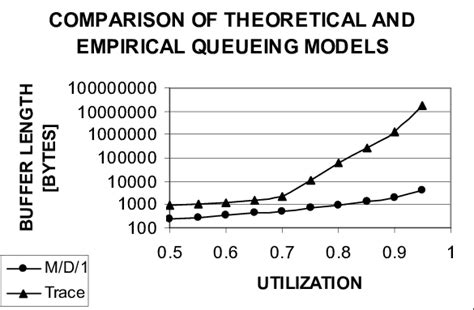 Comparison Between The Queue Lengths Download Scientific Diagram