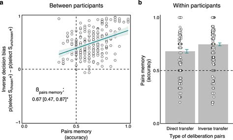 Inverse Inference Of Value Is Related To Associative Memory Experiment