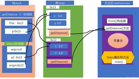 Java中point类的构造器详解与实战 Csdn博客