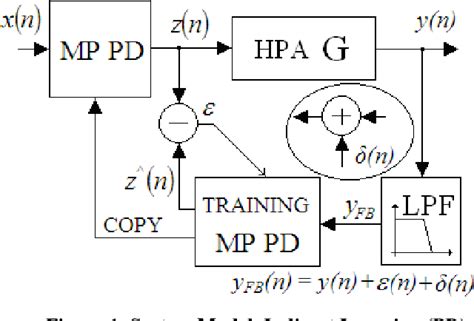 Figure 1 From Adaptive Linearization Through Narrowband Feedback Semantic Scholar
