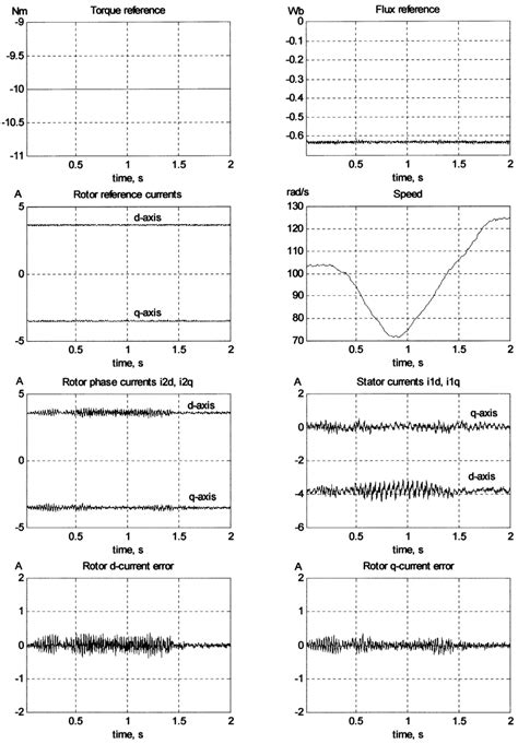 Transients During Compensation Of Speed Perturbation Generator Mode
