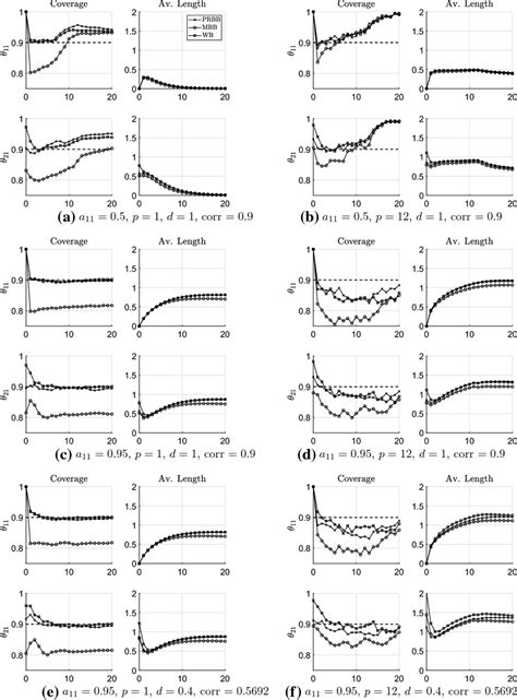 Coverage And Average Lengths Of Alternative Pointwise Bootstrap 90
