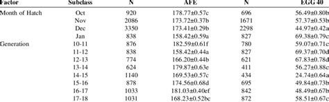 Least Squares Analysis Of Factors Affecting Fertility Traits