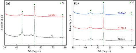 XRD Analysis A B XRD Patterns Of Ni C And NiMo C Electrodes Download Scientific Diagram