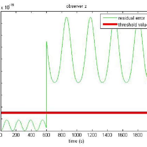 residual of y axis unknown input observer download scientific diagram