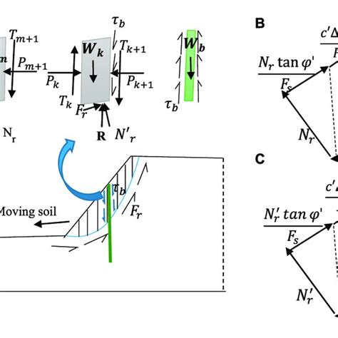 Slope Failure Mode II Due To Soil Mass Movement A Slope With Free Download Scientific