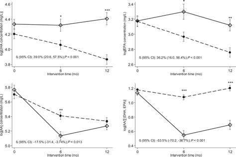 Hm Lcp Concentrations At Baseline Midline And Endline Of Intervention