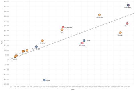 Charts In Tableau Part 4 Relationships Scatterplot Newdatalabs