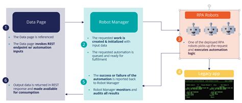 using a robotic automation as a source for a data page pega