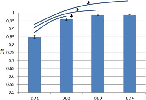 mean discrimination ratios across all days of discrimination training