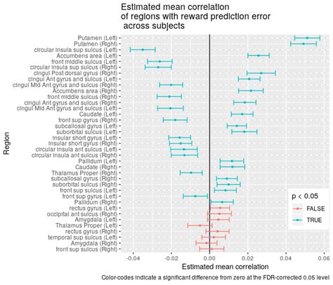 3 Reward Prediction Error Correlation With Regions Across Subjects