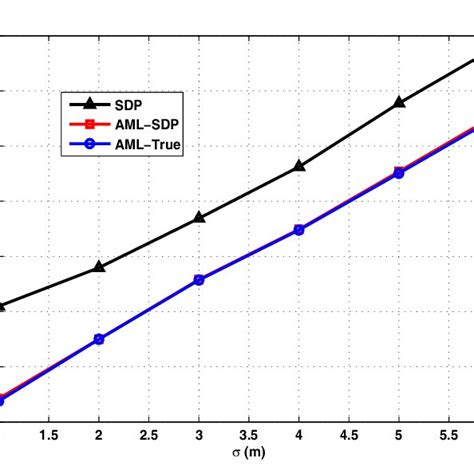 The Rmse Versus Noise Standard Deviation í µí¼ When Only The