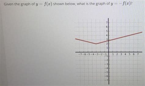 solved given the graph of y f x shown below what is the