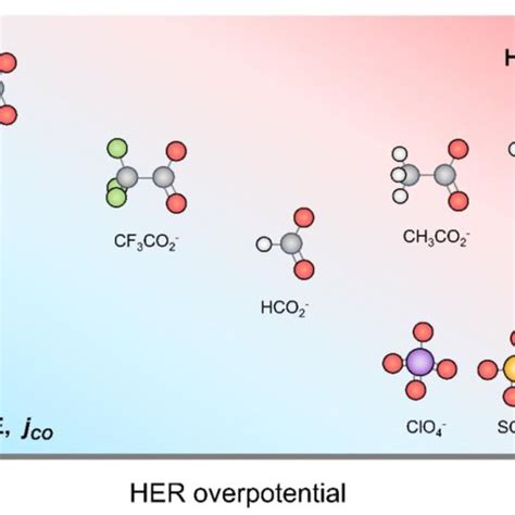 Schematic Illustration Of Different Anion Effect On Her And Eco2rr Download Scientific Diagram