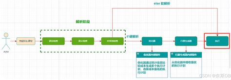 【oracle篇】一条 sql 语句的执行流程 含优化器详解 （第一篇，总共两篇） oracle一条sql的执行过程 csdn博客