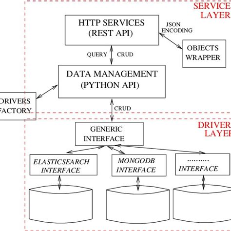 Architecture Of The Data Management System Download Scientific Diagram