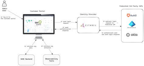 built with zitadel open systems iam strategy for global networks