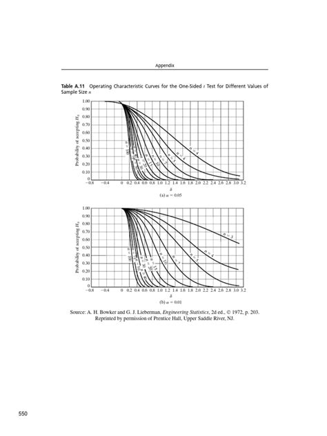 Table A 11 Operating Characteristic Curves For The One Sided T Test For