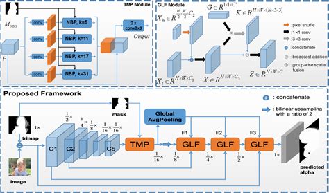 Figure 1 From Trimap Guided Feature Mining And Fusion Network For