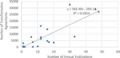 Linear Regression Equation Between Number Of Annual Publications And Download Scientific