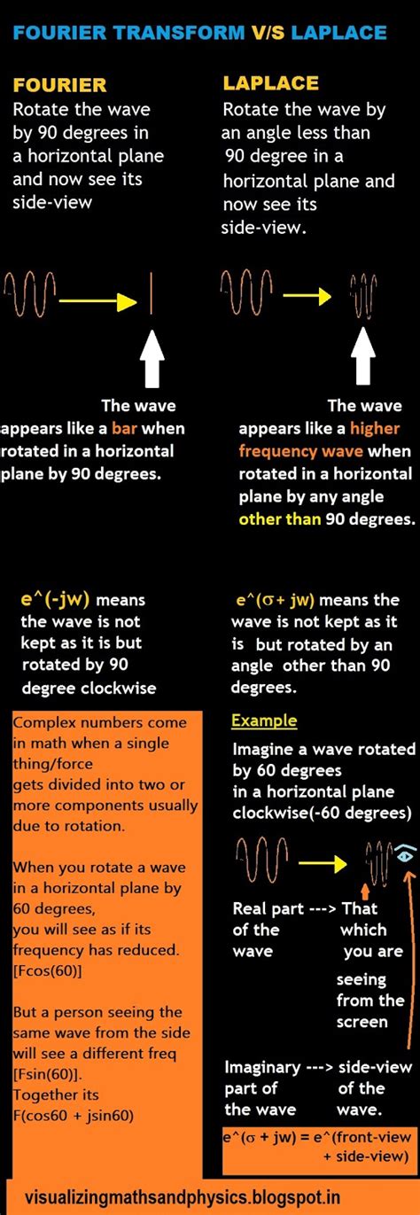 Visualizing Maths And Physics Fourier Transforms Intuitively Explained With Examples And Analogies
