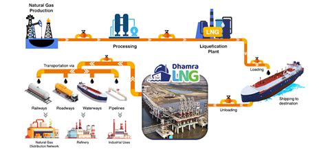 Lng Dltpl Adani Total