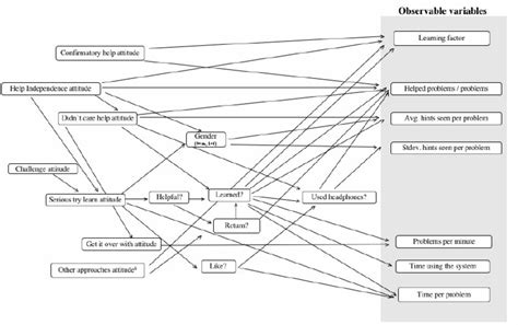 A Bayesian Network That Infers Attitudes Perceptions And Unobservable Download Scientific