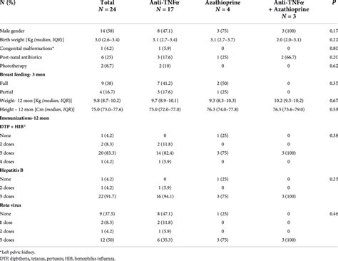 Pregnancy Outcome And Month Follow Up Of Infants Exposed In Utero To Download Scientific