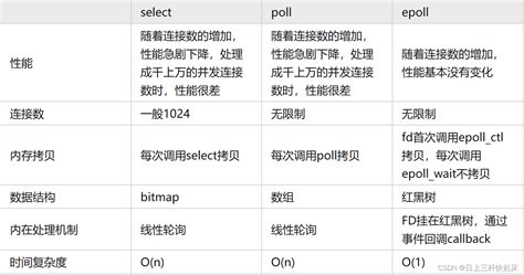 Io多路复用：select、poll和epoll Csdn博客