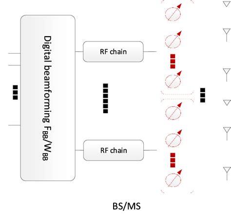 Figure 1 From Joint Precoding And Combining Design For Hybrid Beamforming Systems With