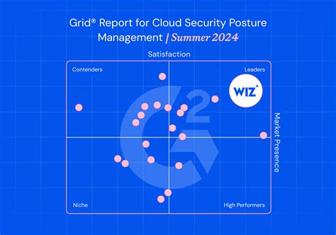 Wiz Ranked 1 Cnapp And Cspm By G2 Wiz Blog