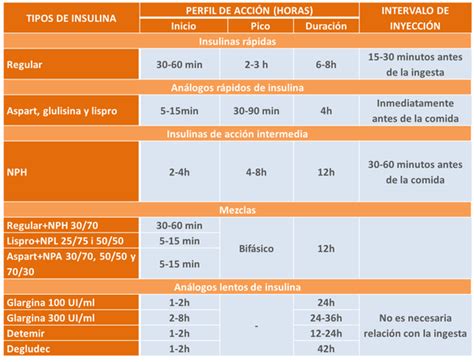 Zona De Salud De Ofra Farmacia De Atención Primaria Insulina Pasado
