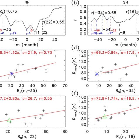 Top Rows A The Correlation Coefficient Download Scientific Diagram
