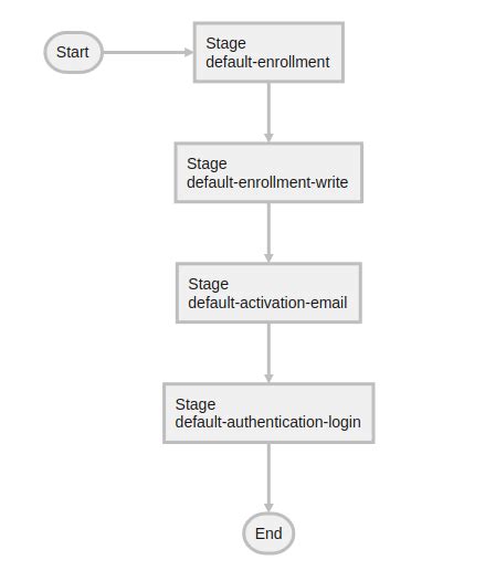 Redirect Policy Cannot Apply After User Enrollment · Issue 1677 · Goauthentikauthentik · Github