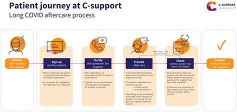 C Support Op Innovatiemissie In Frankrijk C Support