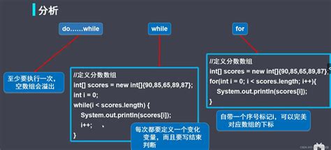 Java自学 数组的基本使用、循环、continue和breakjava循环添加数组 Csdn博客