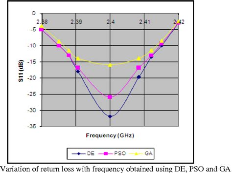 Figure 1 From Design Of Microstrip Antennas Using Differential
