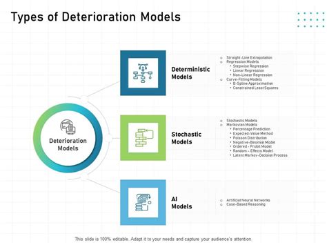 It Infrastructure Administration Types Of Deterioration Models Ppt Pictures Deck Pdf