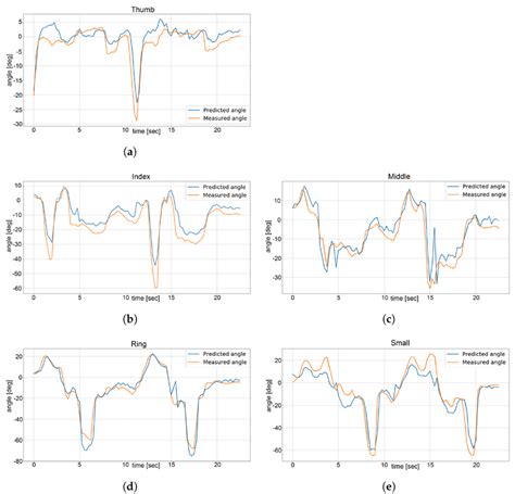 Cnn Lstm Regressor Comparison Of Predicted In Blue And Measured In Download Scientific