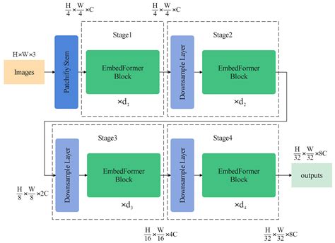 Sensors Free Full Text Embedformer Embedded Depth Wise Convolution Layer For Token Mixing