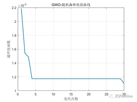 多元回归预测 matlab 灰狼算法优化随机森林 gwo rf 回归预测 阿里云开发者社区