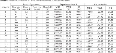 Table 2 From Optimization Of The Die Sinking Micro Edm Process For
