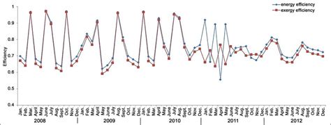 Energetic And Exergetic Efficiency For Five Year Duration Download Scientific Diagram