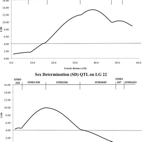 QTL For Sex Detected On LG And LG In Salt Tolerant Tilapia The Download Scientific