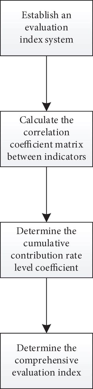 Flowchart Of Principal Component Analysis Download Scientific Diagram