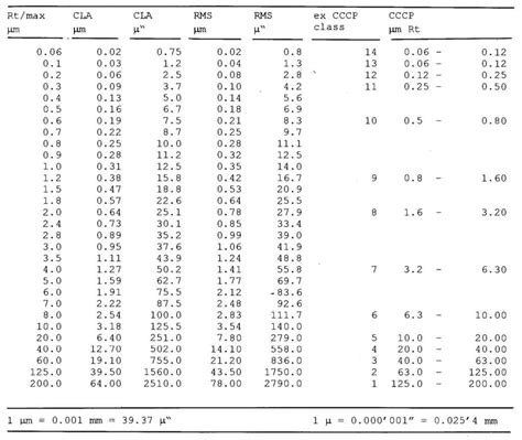 Surface Roughness Conversion Chart Inch To Metric