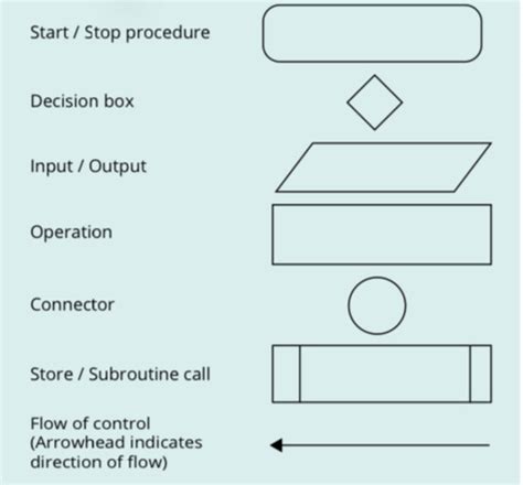 Unit Algorithms Flashcards Quizlet