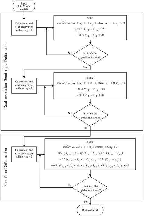 Flow Chart Of The Restoration Process Flow Chart Of The Download Scientific Diagram