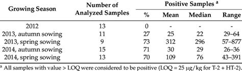 Incidence And Levels Of Contamination Of T And HT Toxins As Sum Download Scientific