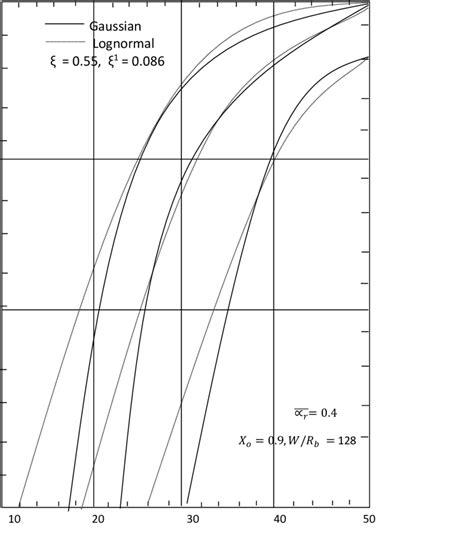 Comparison Of Gaussian And Lognormal Blocking Probability Download